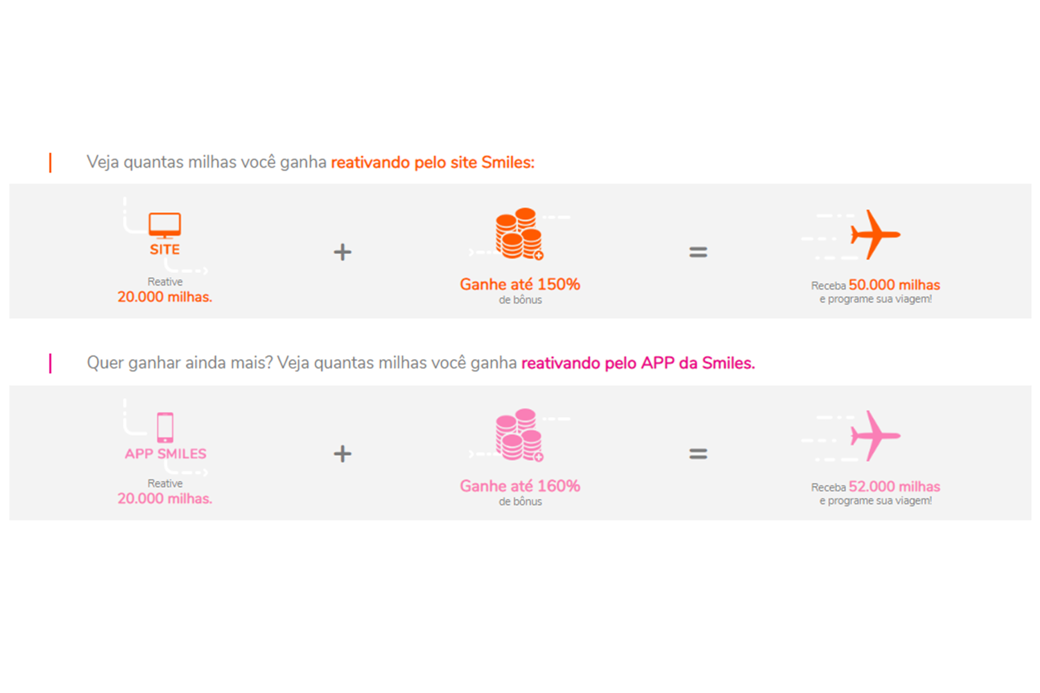 Smiles oferece até 160% de bônus para reativar milhas. Entenda