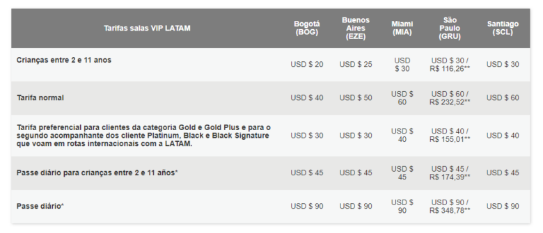 Como ter acesso às salas VIP LATAM? - Imperio das Milhas
