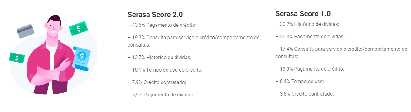 Score Serasa: 8 dicas para aumentar a sua pontuação