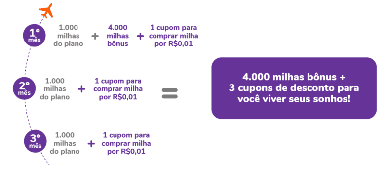 Ganhe 4 000 Milhas Bônus E Cupons Para Compra De Pontos Por R 0 01